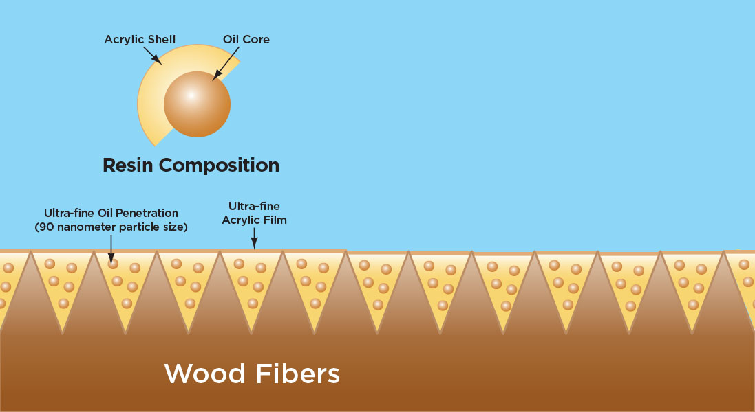 رزین های آکرلیک و افزودنی های پایه آب از شرکت xyntra – کیمیا اکسیر آریسا
